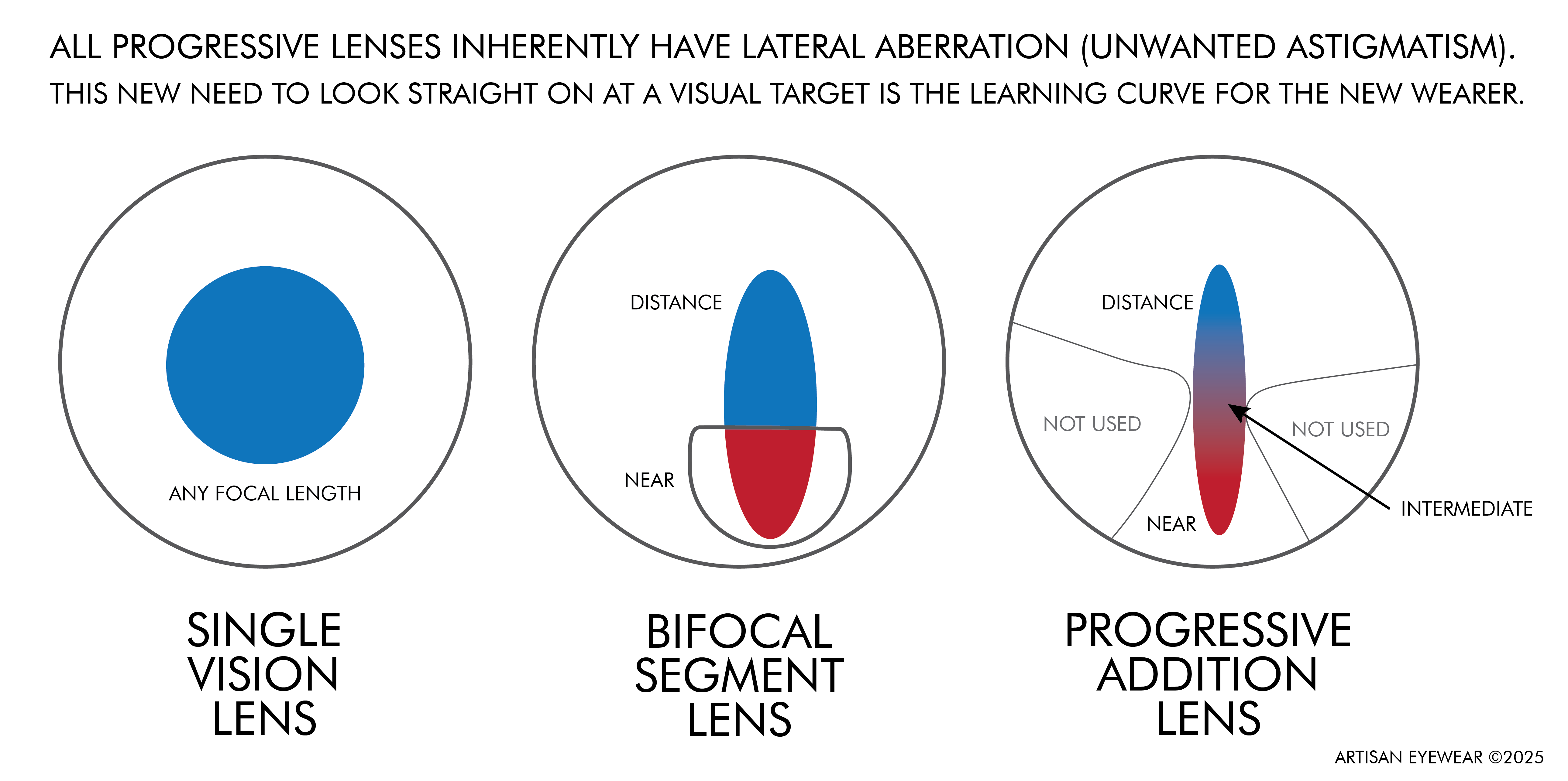 Progressive Lenses Explained A Complete Beginner s Guide Artisan Eyewear Progressive Lenses Explained A Complete Beginner s Guide Artisan Eyewear